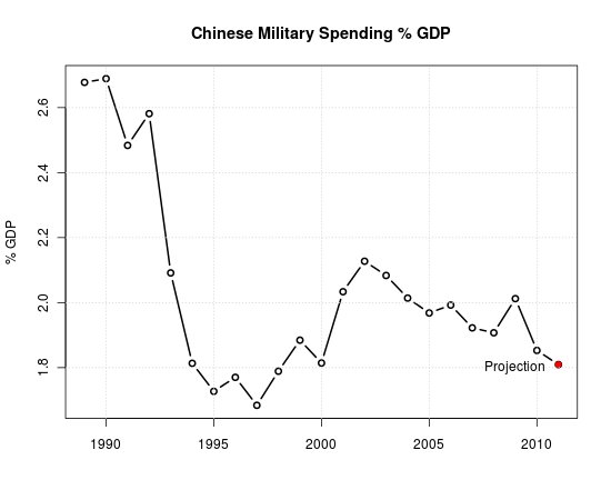 The Increased And Increasing Chinese Military – William M. Briggs